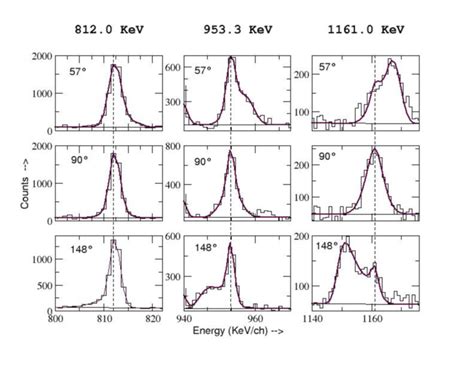 6 Examples Of The Lineshape Fits For The Transitions In 110 Cd Nucleus