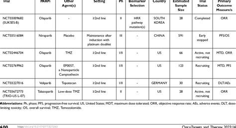 Main Ongoing Clinical Trials Evaluating The Role Of Parpi Alone Or