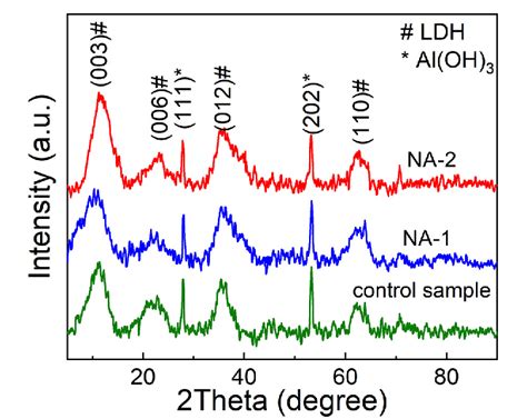 Figure 1 From Synthesis Of Micron Sized Nialnicoal Layered Double Hydroxides Via A Facile