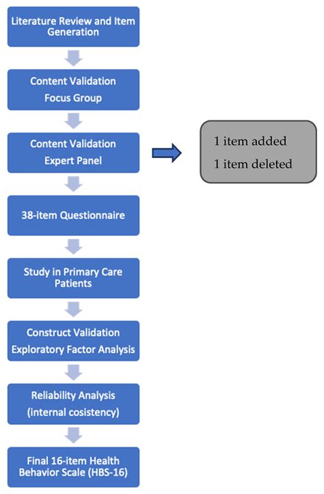 Behavioral Sciences Free Full Text Development And Validation Of A
