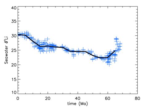 Seawater δ 7 Li In ‰ As A Function Of Time Blue Symbols Modified