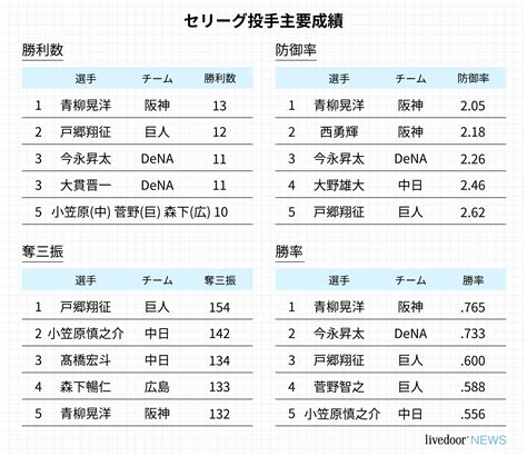 ライブドアニュース On Twitter 【投高】投手成績、パはオリ山本が四冠 セは青柳が三冠 パリーグでは山本由伸が15勝、防御率1