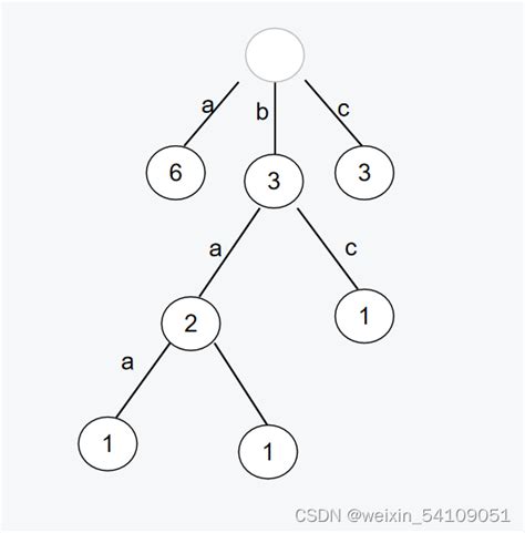 八数码问题bfs求解 Csdn博客