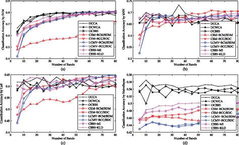 Figure 1 From Dual Clustering Based Hyperspectral Band Selection By
