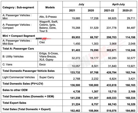 Maruti Car Sales July 2021 Alto Wagonr Swift Dzire Ertiga Brezza