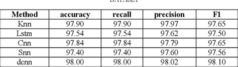 Table Ii From Principal Component Analysis And Deep Learning Based
