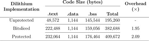Table 66 From Design And Evaluation Of Bit Sliced Neural Network And