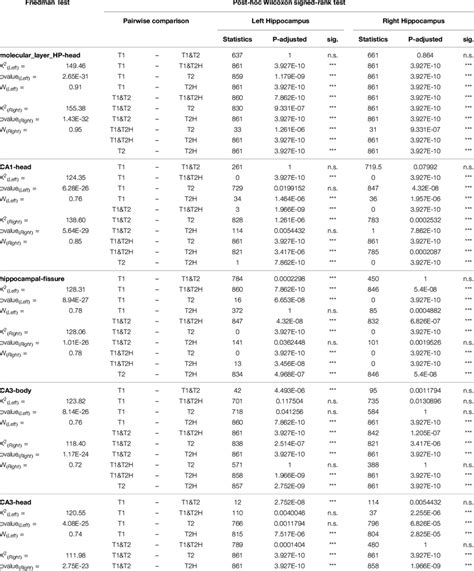 friedman tests with pairwise wilcoxon post hoc comparisons subfields