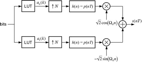 Qpsk Modulation And Demodulation Circuit Diagram