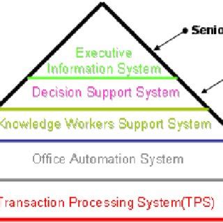 Integrated Database Management System Download Scientific Diagram