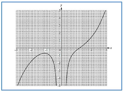 graphical solutions cie math solutions
