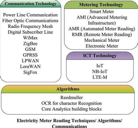 electricity meter reading process download scientific diagram