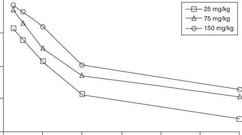 Mean Aso1 Concentrations In Female Juvenile Cd 1 Mouse Capillary