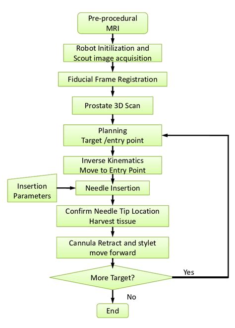 Workfow Of Mri Guided Needle Placement That Mimics That Of Traditional