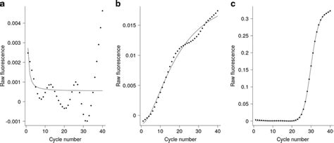 Sigmoid Models Representative Of Variation In Amplification Raw Download Scientific Diagram