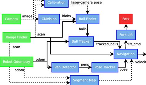 The Robooc Architecture Of The System Composed Of Ros Framework Nodes Download Scientific Diagram