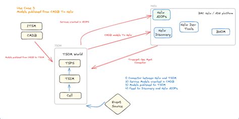 future ready operations enhancing truesight operations management with
