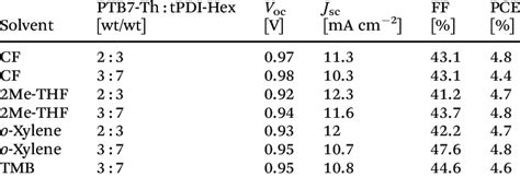 Summary Of Device Parameters Of Oscs With An Inverted Structure Based