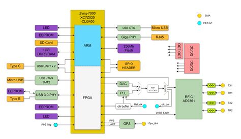 SignalSDR Pro บอรด SDR หรอวทยซอฟตแวร ประสทธภาพสงทมาในรปแบบ Raspberry Pi CNX Software
