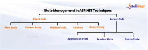 What Is State Management In Asp Net Types And Example