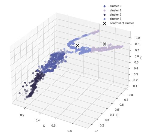 CS5805 Clustering With K Means