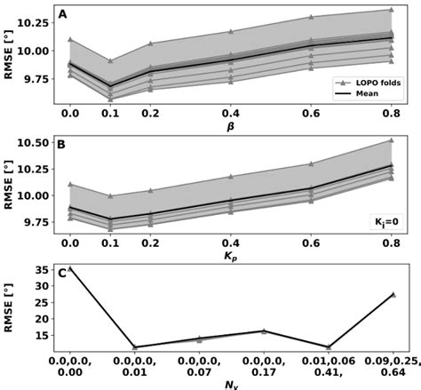 Imuangle Joint Angle Estimation With Inertial Sensors In Daily Activities