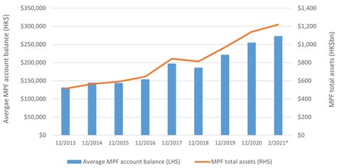 Average Mpf Account Balances Are Expected To Reach All Time High In