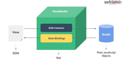 Ashish Bhardwaj On Linkedin View Model Of Vuejs