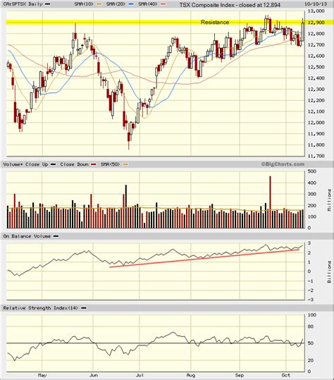 tsx index candlestick chart analysis tradeonline ca