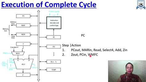 L 30 Unit 3 Execution Of Complete Instruction Computer