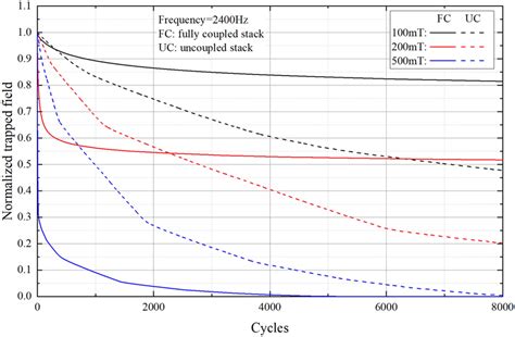 Normalized Trapped Field Of The Fully Coupled Stack And The Uncoupled