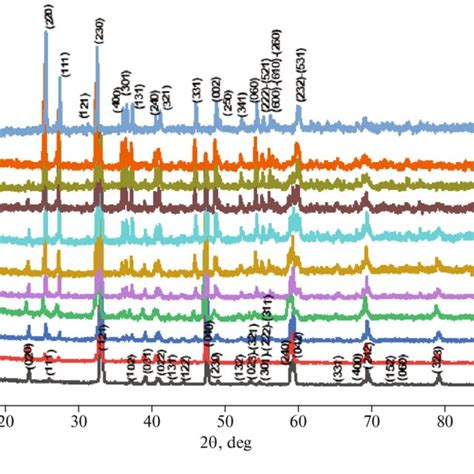 X Ray Diffraction Patterns Of 1 Xct Xft Composites For X 00 To Download Scientific