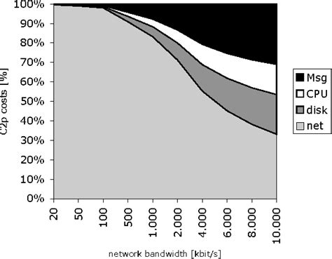 Figure 1 From Performance Analysis Of Parallel Database Sort Operations