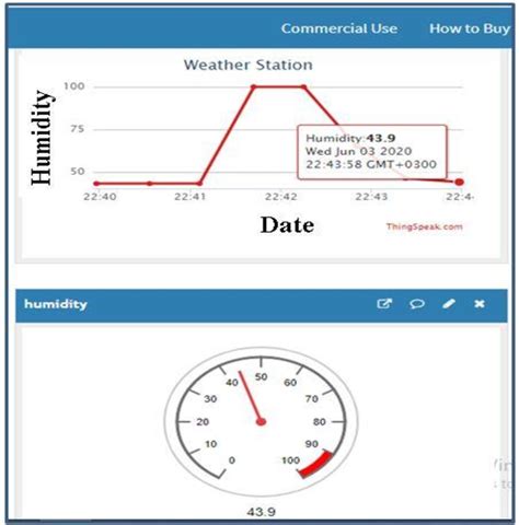 Figure 9 From High Resolution And Secure Iot Based Weather Station Design Semantic Scholar