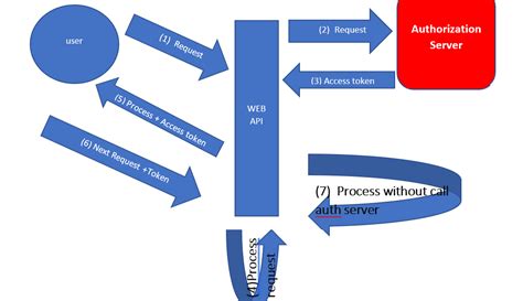 How Oauth 2 Subsequent Request Are Secured Stack Overflow