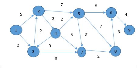 Shortest Path Algorithms In Java
