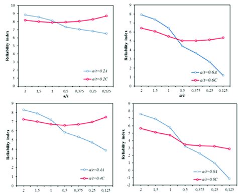 Variation Of Reliability Index With Different Cases Of Shape Factor At Download Scientific