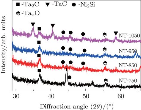 Gixrd Patterns Of Samples Nt 750 Nt 850 Nt 950 And Nt 1050