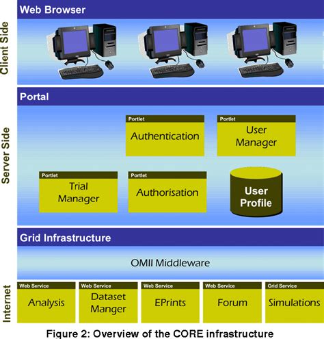 Figure 2 From A Webgrid Services Approach For A Virtual Research Environment Implementation
