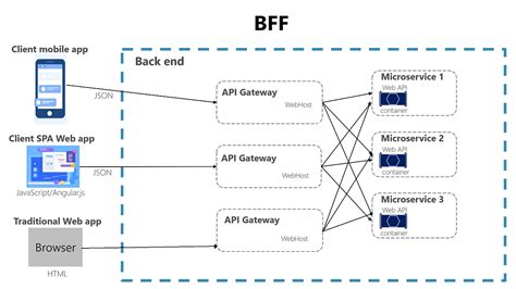 backends for frontends pattern bff by salem naser medium
