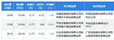 7月22日利和兴现1笔折价20的大宗交易 合计成交122958万元数据指标包括