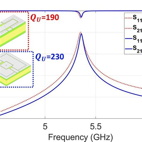 Perfectly Symmetric Square Resonator Blue And Rectangular Compact