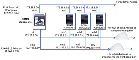 Cisco DCNM Installation And Upgrade Guide For LAN Fabric Deployment Release