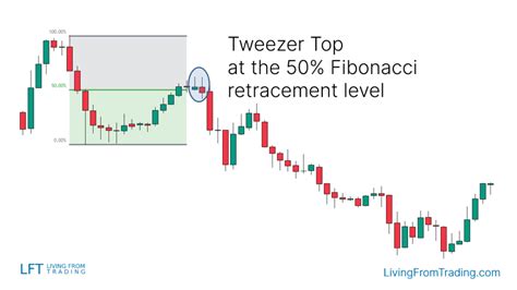 Tweezer Top Candlestick Pattern What Is And How To Trade Living From Trading