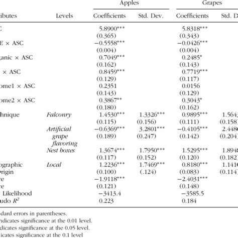 results of random parameter logit models download table