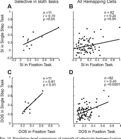 Figure 10 From Shape Selectivity And Remapping In Dorsal Stream Visual
