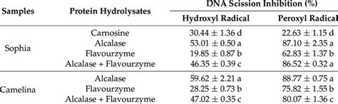 Inhibition Of Peroxyl And Hydroxyl Radical Induced Supercoiled Dna