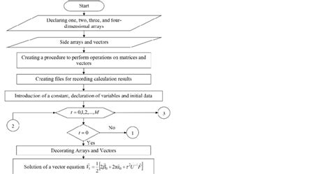 Flowchart Algorithm Download Scientific Diagram