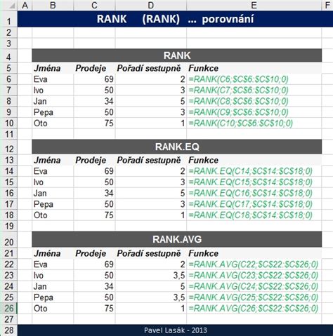 Rank Po Ad Argument Statistick Funkce Excel Kolen Konzultace