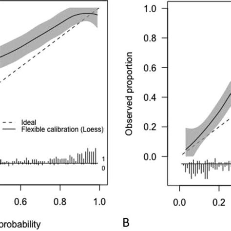 A B Calibration Plots Representing The Predictions Of The Sorg Mlas Are Download Scientific